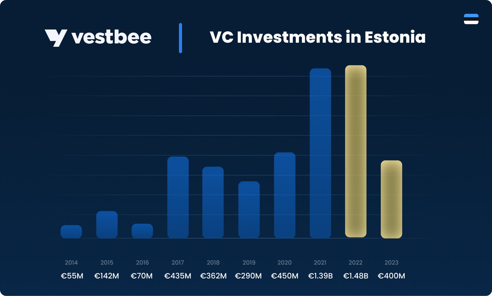 Estonian Startup & VC Ecosystem Report | Vestbee Estonian Startup & VC Ecosystem Report | Vestbee