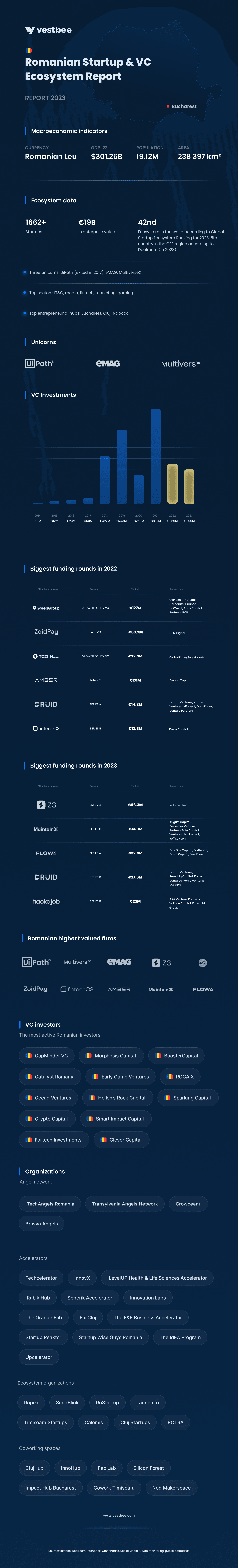 Romanian Startup & VC Ecosystem Report | Vestbee Romanian Startup & VC Ecosystem Report | Vestbee