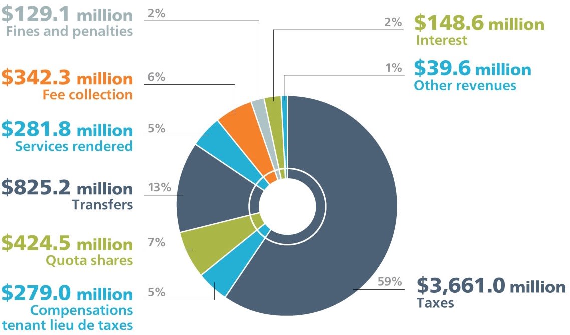 Montréal's 2020 Annual Financial Report | Ville de Montréal