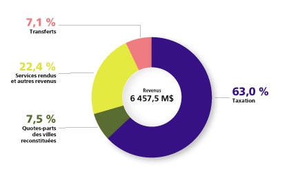 Budget 2022 et PDI 2022-2031 de Montréal | Ville de Montréal