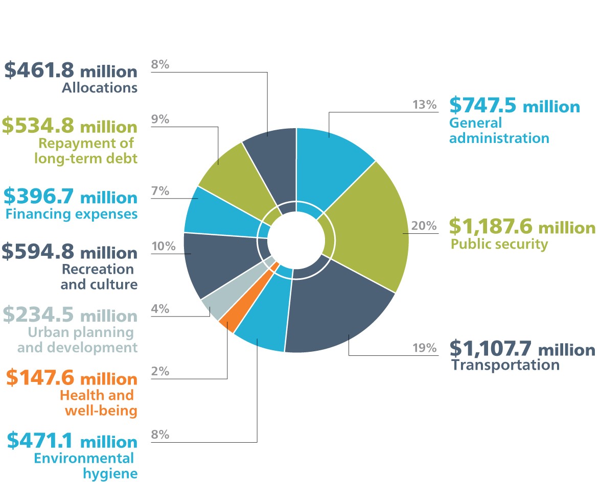 Montréal's 2020 Annual Financial Report | Ville de Montréal