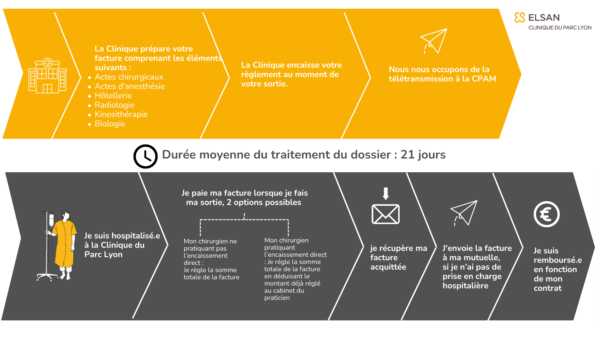 Comprendre ma facture | Clinique du Parc Lyon