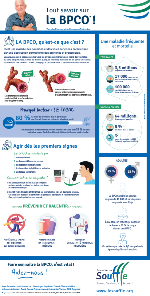 La BPCO : 2/3 des patients ignorent qu'ils sont touchés par cette ...