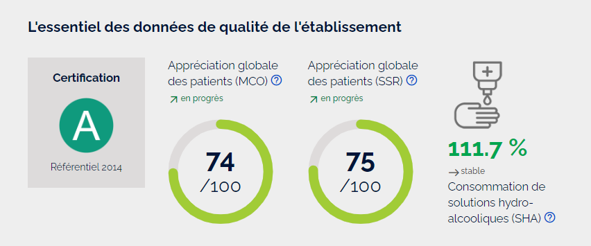 Découvrez les résultats 2022 des indicateurs qualité de la clinique d ...