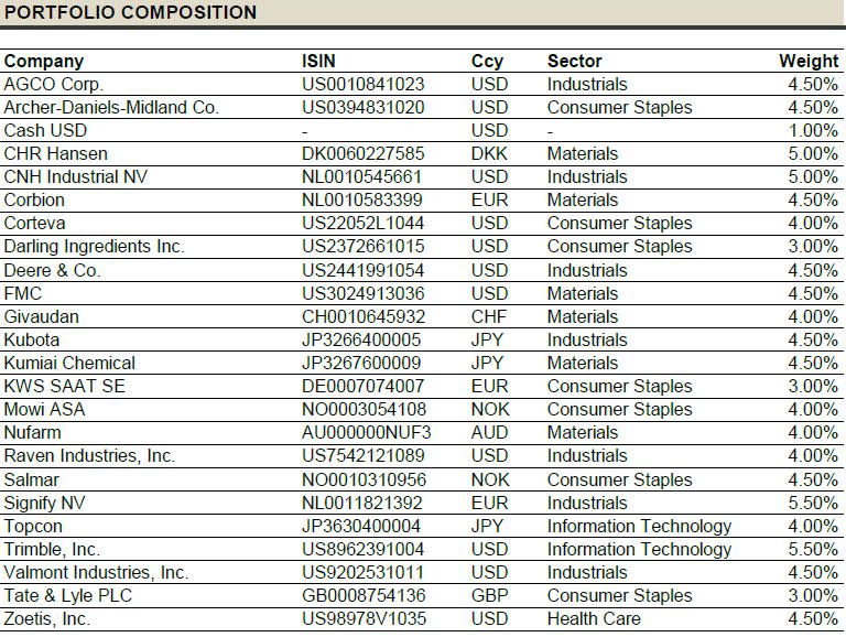 Smart Farming: Die profitable Landwirtschaft der Zukunft
