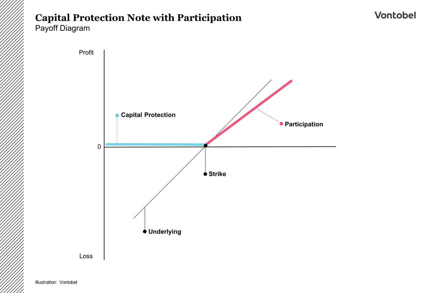Capital Protection Notes