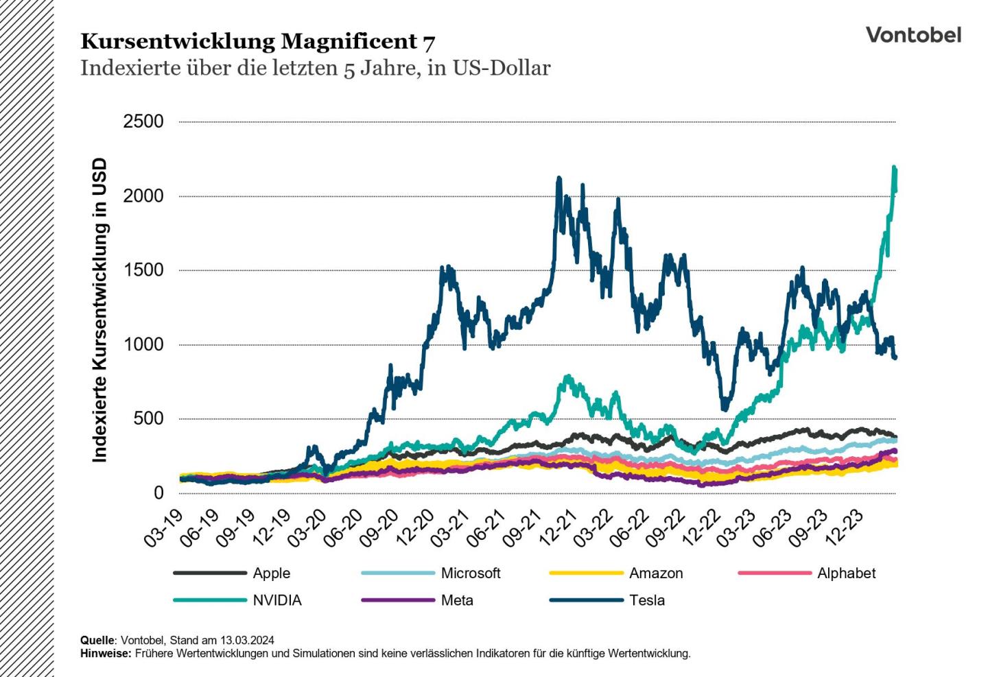 US-Leitindex wie beflügelt von den Magnificent 7