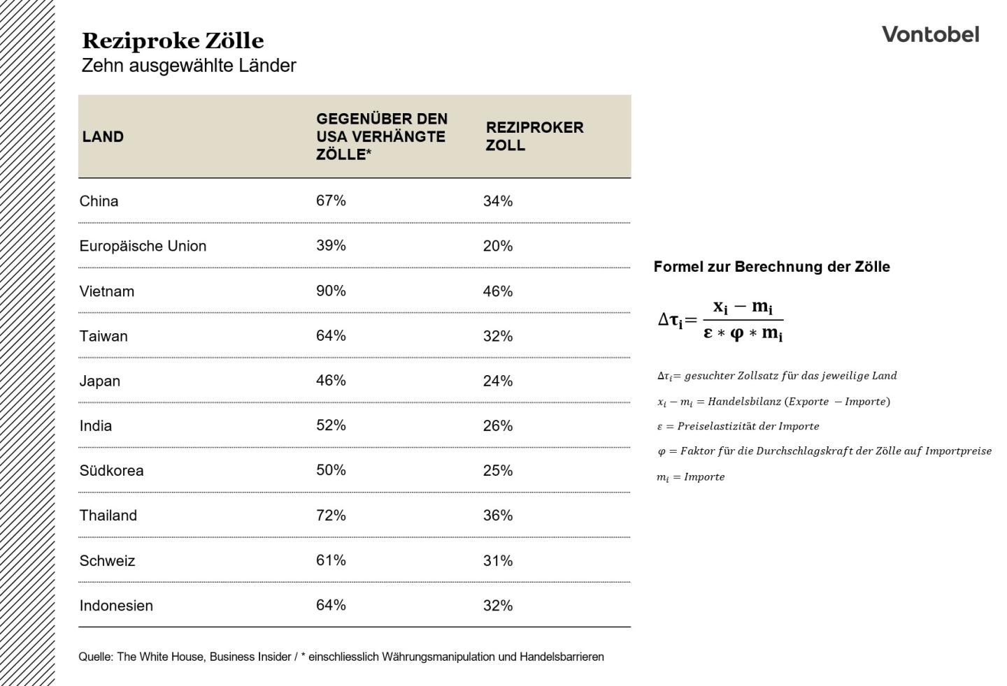 Reziproke Zölle und Handelsvereinbarungen mit China