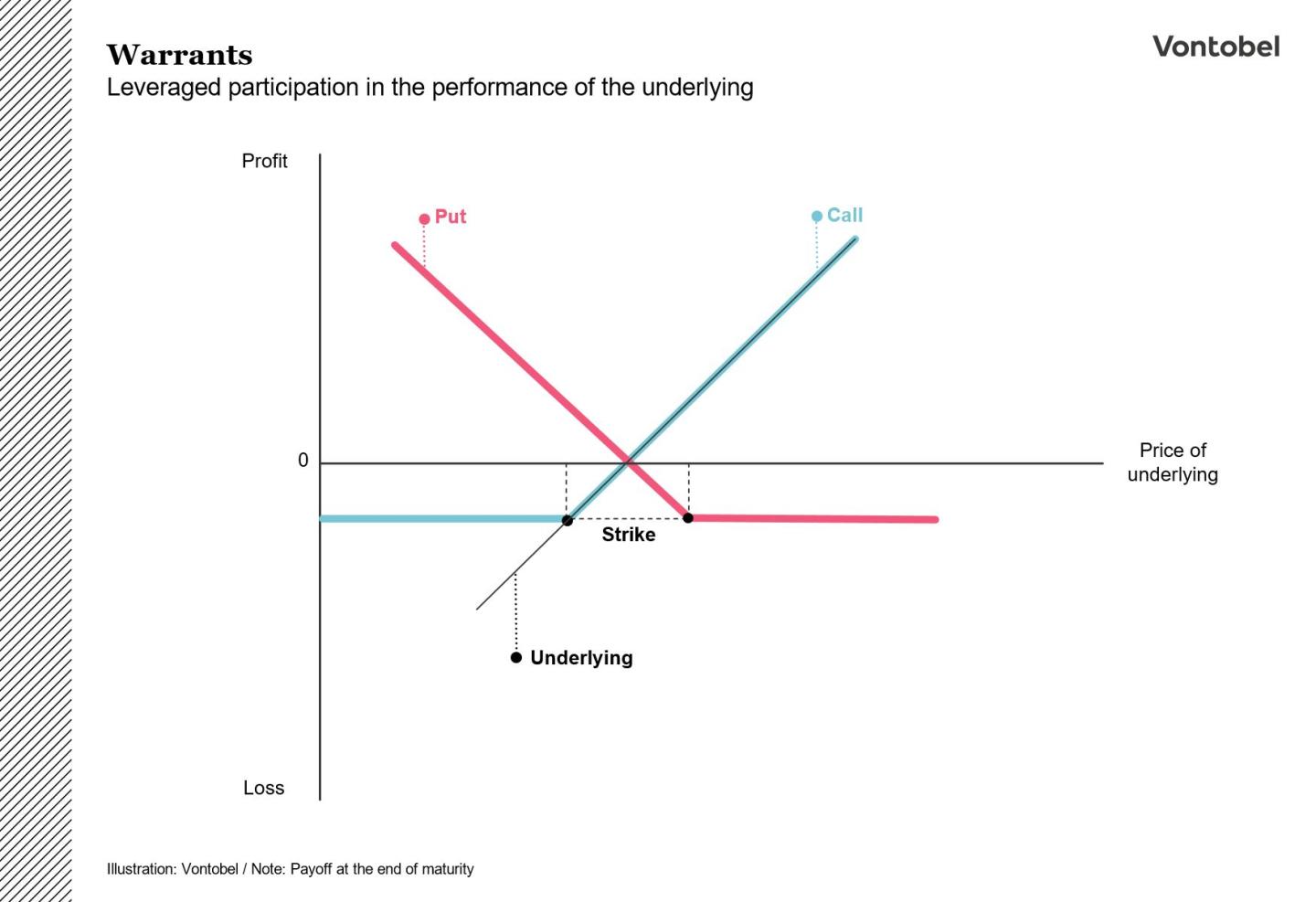 Warrants simply explained: how do the products work?