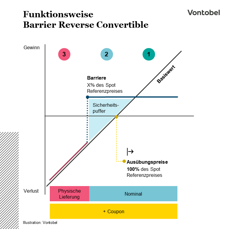 Barrier Reverse Convertibles – Funktionsweise & Sicherheitspuffer