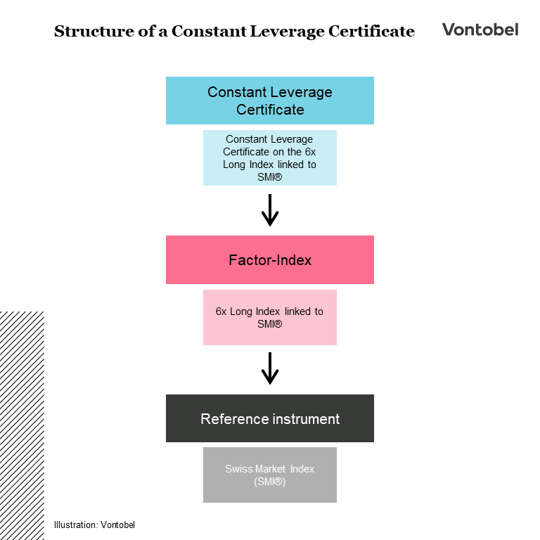 Constant Leverage Certificates