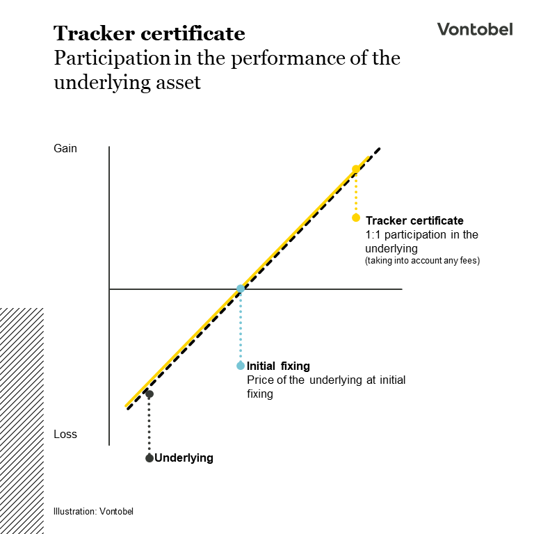 Tracker Certificates