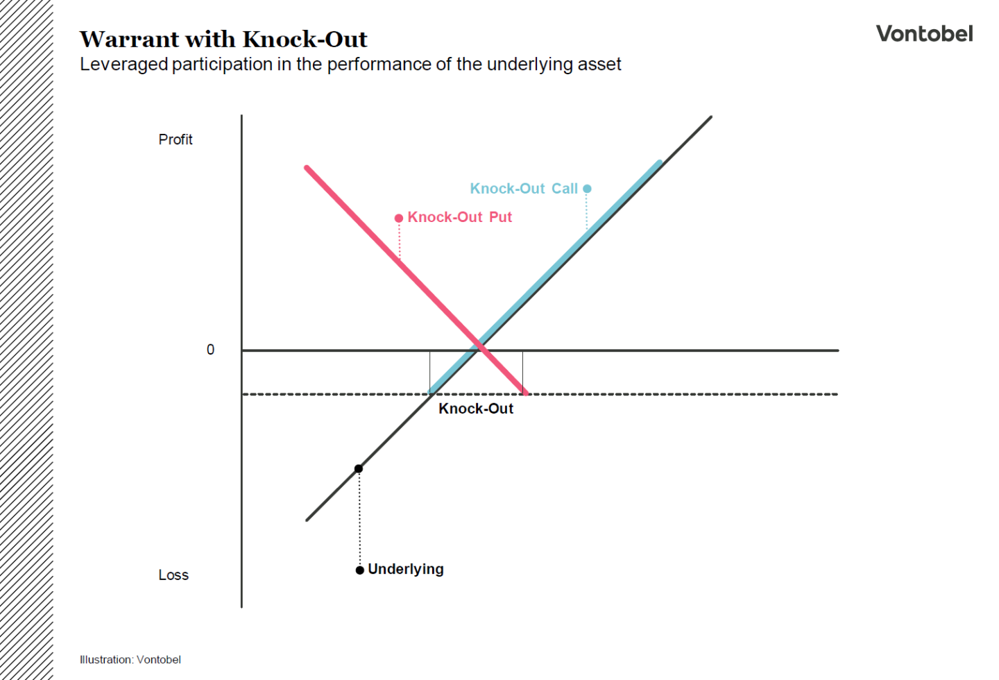 Knock-Out Warrants: Functionality, Opportunities & Risks