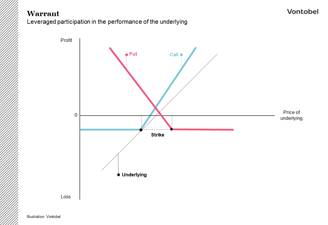 Warrants: How they work