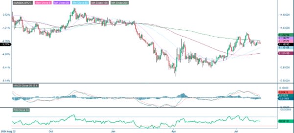 SEK to Strengthen Against EUR Amid Swedish Economic Recovery