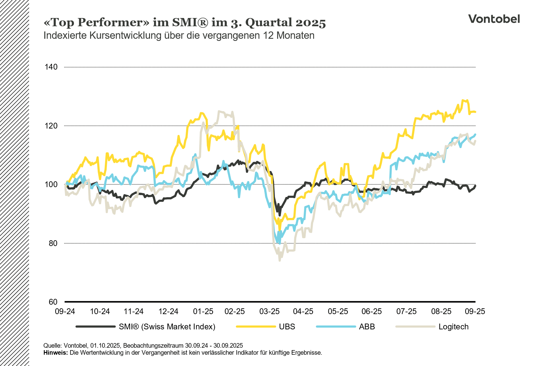 Top Performer und Worst Performer aus dem SMI®
