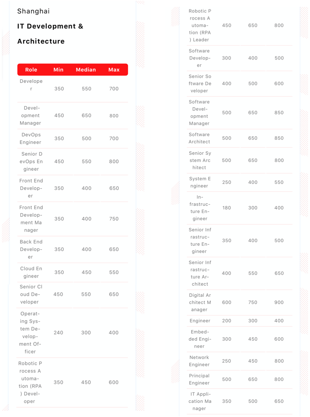2020 Salary Guide in Technology & Digital | Le Wagon