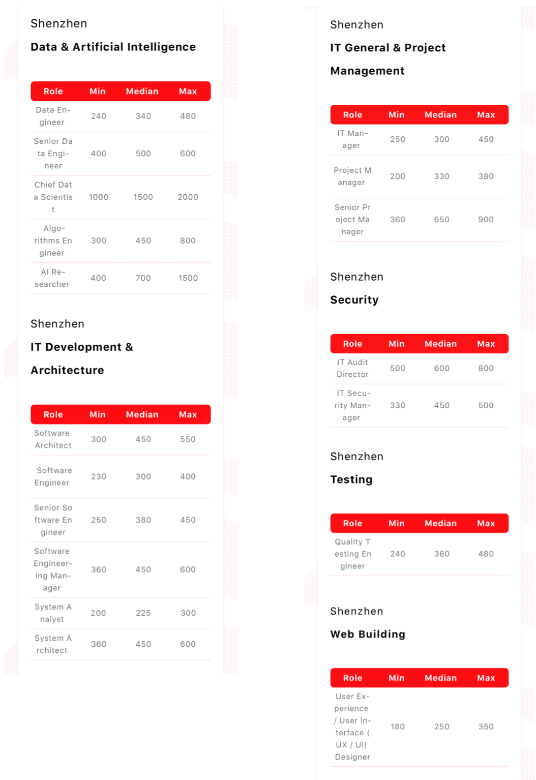 2020 Salary Guide in Technology & Digital | Le Wagon