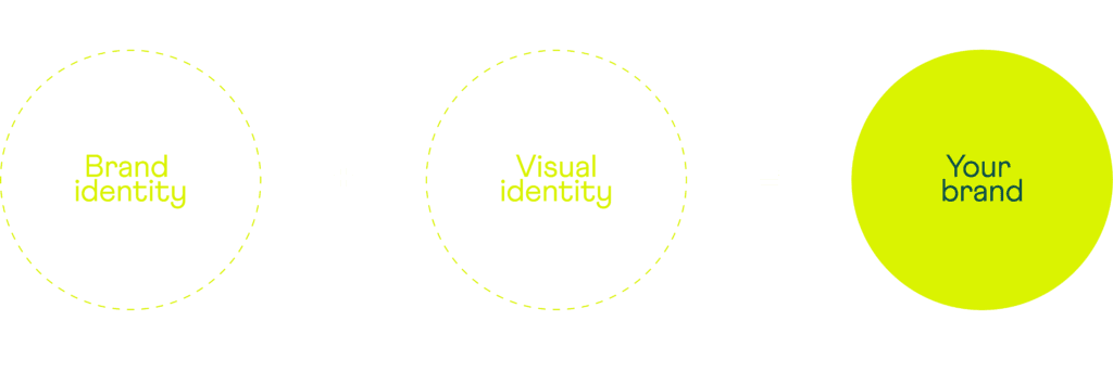 Brand identity + visual identity = your brand