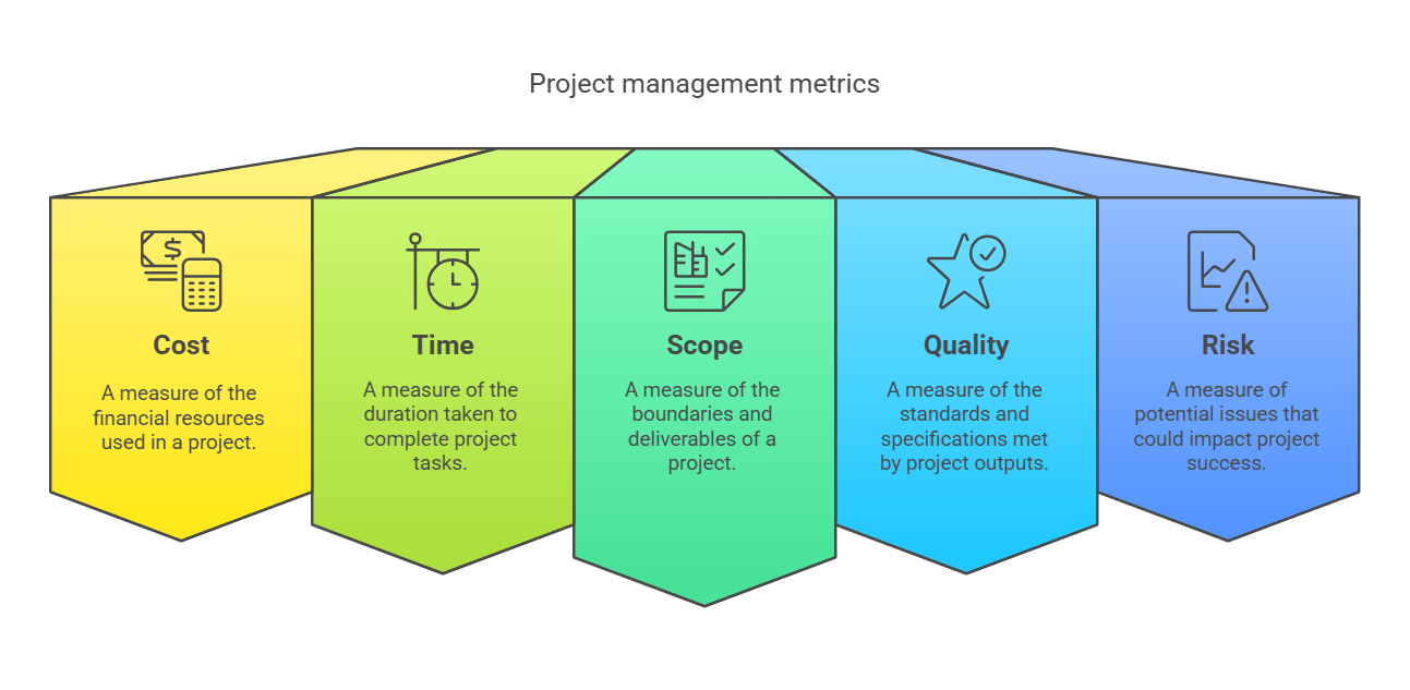 Why Most Project Management Metrics Fail & How to Avoid Them