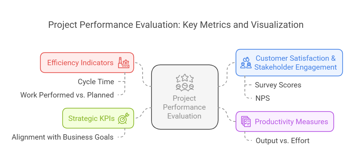 How to Use Performance Indicators in Project Management for Better Results