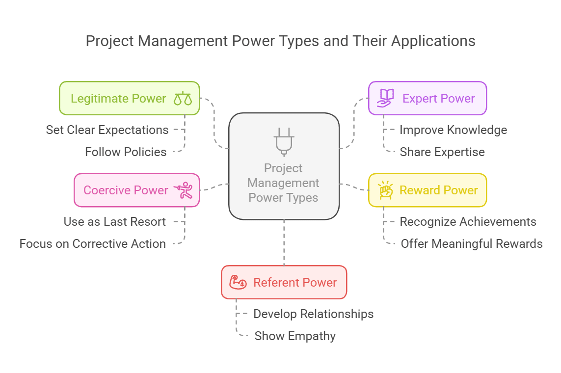 The 5 Types of Power in Project Management & How to Leverage Them