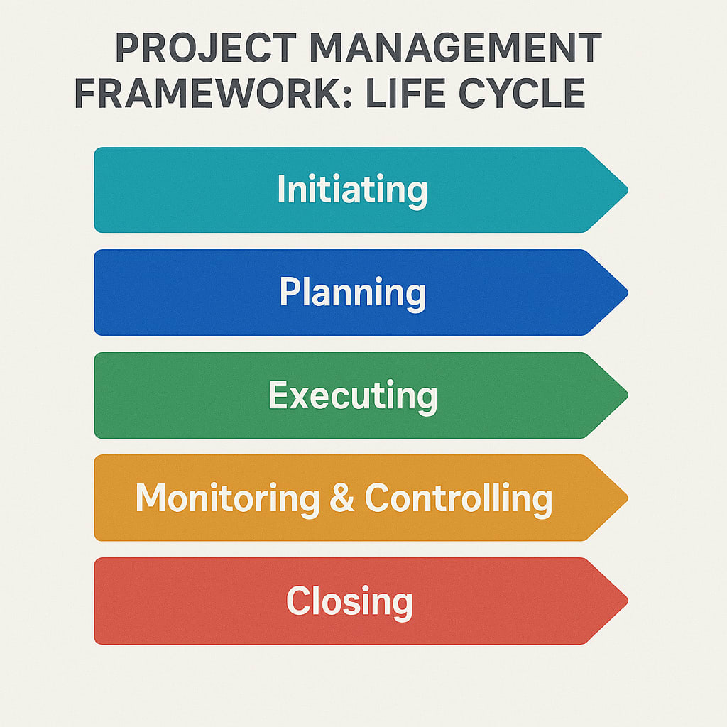 Understanding the Project Management Framework: Life Cycle, Phases, and ...