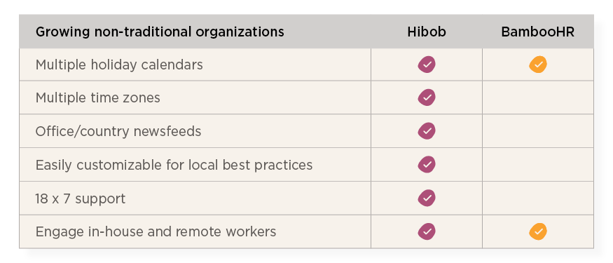 Why customers choose Hibob over SAP SuccessFactor?