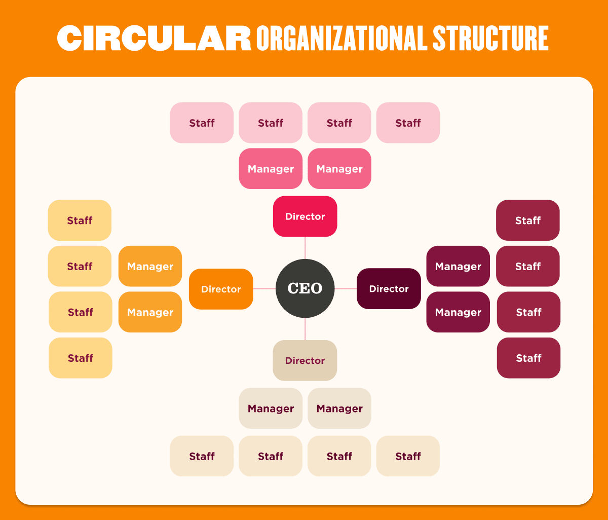 Circular Organizational Structure Chart