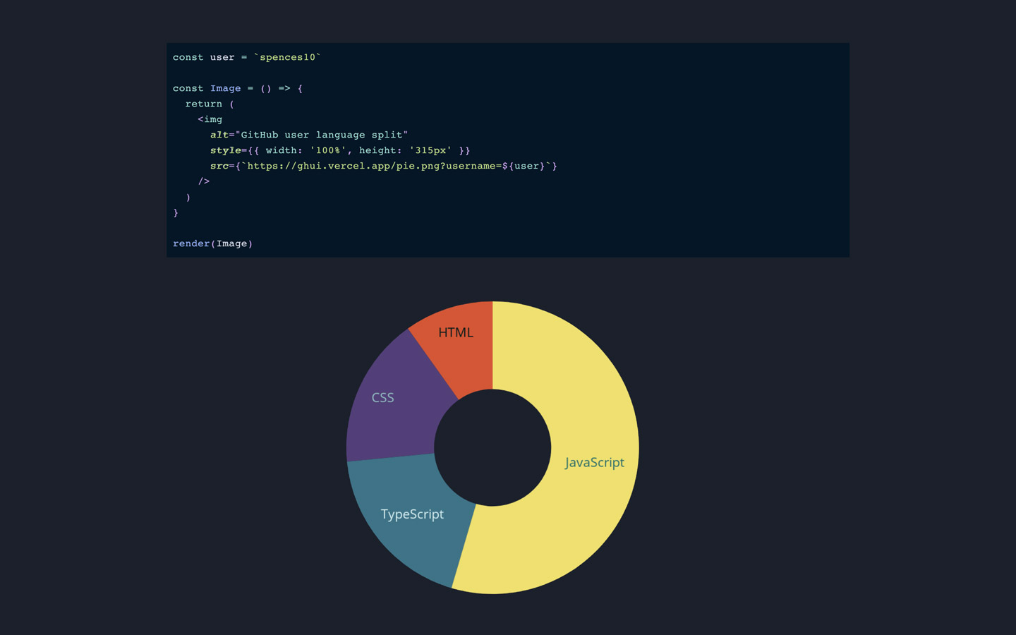 Paul Scanlon | Use Netlify Functions and the GitHub REST API to add Data Visualization to your ...