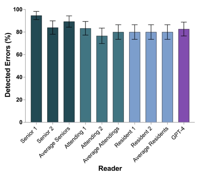 GPT-4 Matches Radiologist Accuracy in Identifying Report Errors