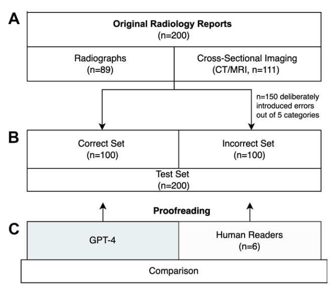 GPT-4 Matches Radiologist Accuracy in Identifying Report Errors