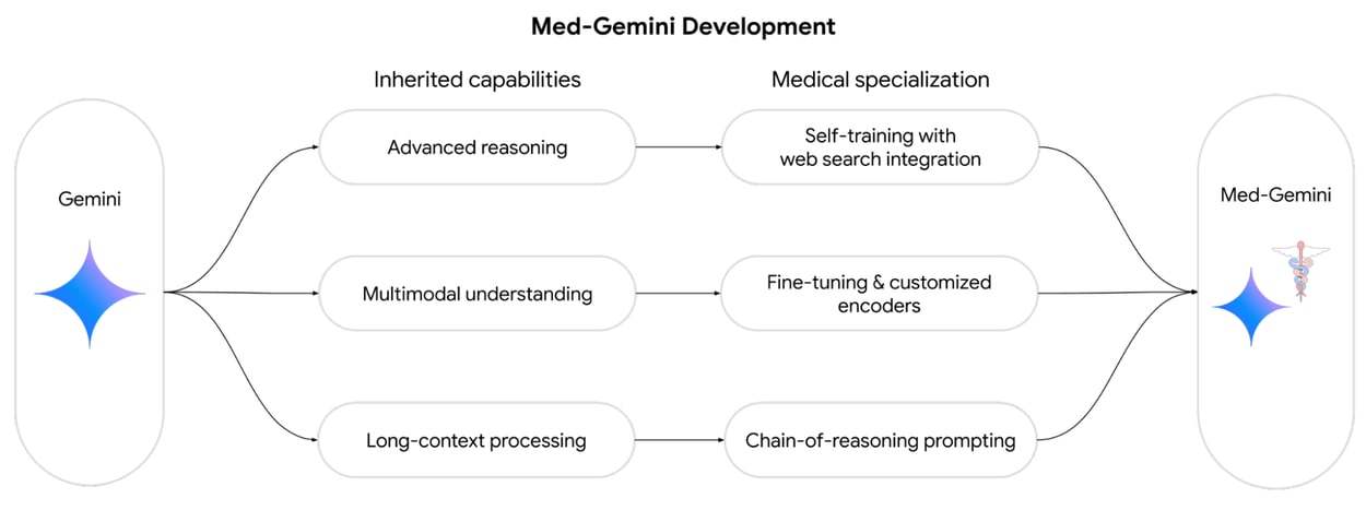 Med-Gemini: Revolutionizing X-ray Analysis with Google's Advanced AI Models