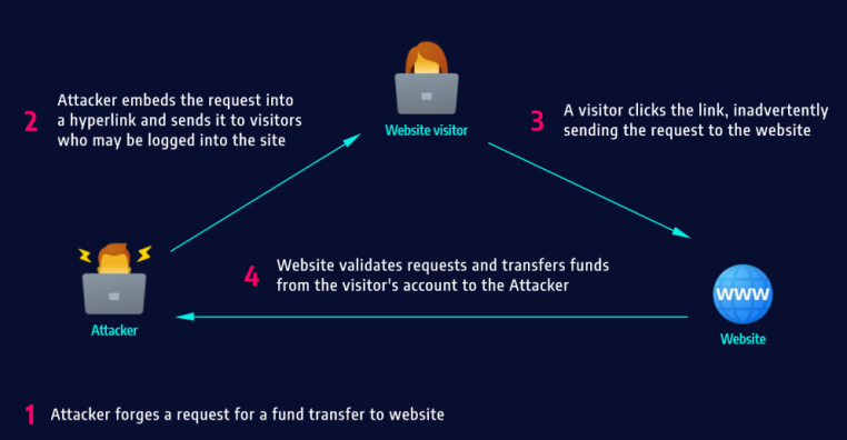 CSRF Protection và những điều cần phải biết - Codestus.com