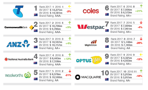 Telstra, CommBank and ANZ top list of Australia's most valuable brands ...