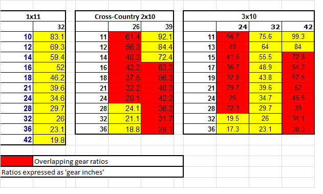 MTB Gearing Options - 1X, 2X or Triple - Mountain Biking Australia magazine