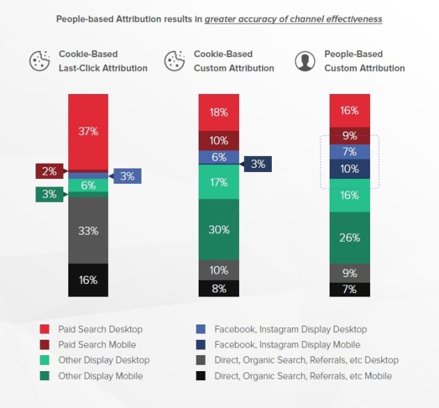 Facebook study ignites mobile ad boost from Foxtel and Medibank - AdNews