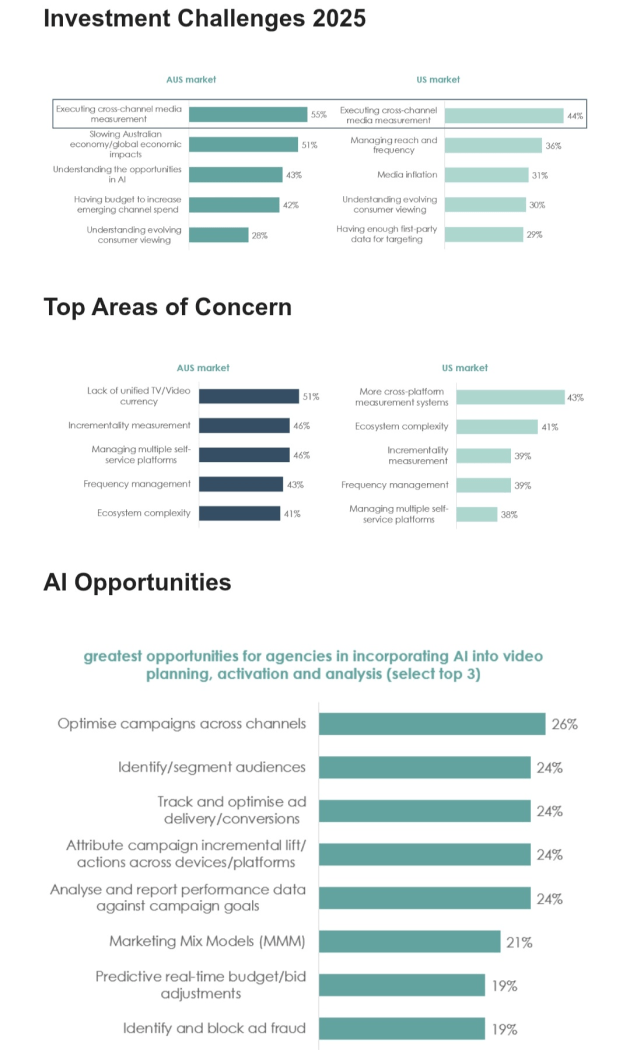 IAB - Video now gets 27.5% of online ad spend in Australia - AdNews