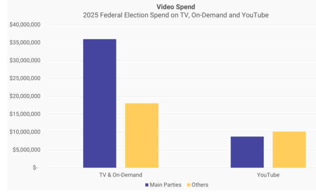 Television won the media election - AdNews