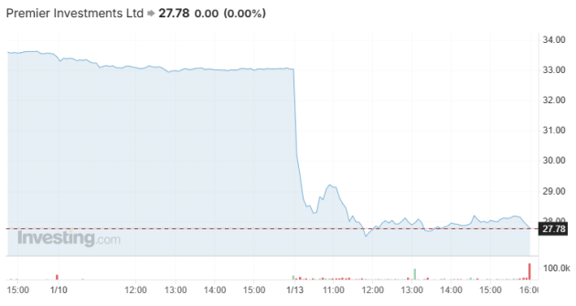 Myer and Premier share prices plummet - Ragtrader