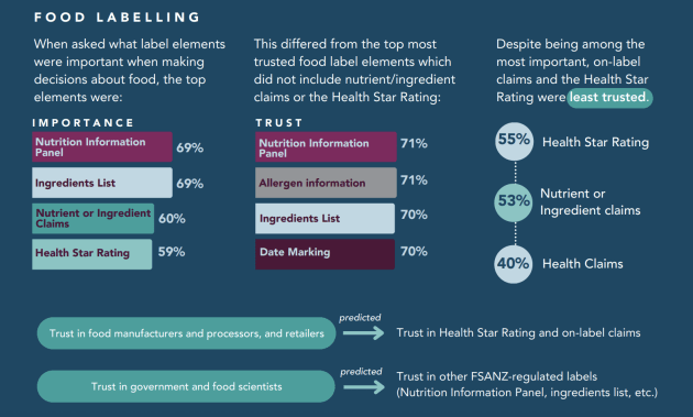 Trust and nutrition: FSANZ survey reveals consumer insights - Food ...
