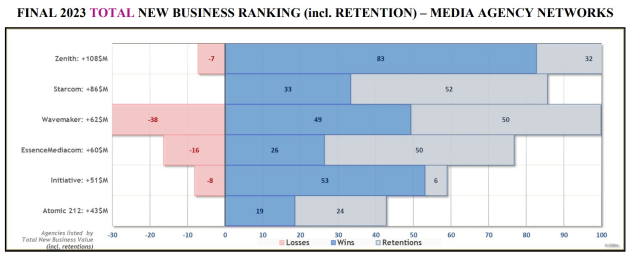 COMvergence - Zenith tops media agency rankings in Australia for 2023 - AdNews