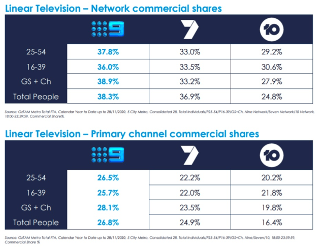 Ratings - Nine's 'dominance' in linear TV and BVOD for 2020 - AdNews Ratings - Nine's 'dominance' in linear TV and BVOD for 2020 - AdNews