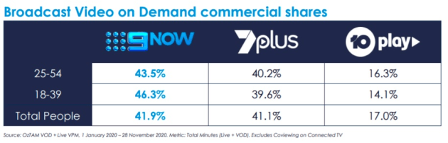 Ratings - Nine's 'dominance' in linear TV and BVOD for 2020 - AdNews Ratings - Nine's 'dominance' in linear TV and BVOD for 2020 - AdNews