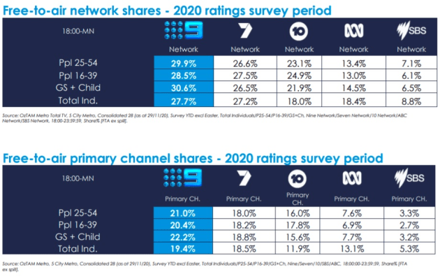 Ratings - Nine's 'dominance' in linear TV and BVOD for 2020 - AdNews Ratings - Nine's 'dominance' in linear TV and BVOD for 2020 - AdNews