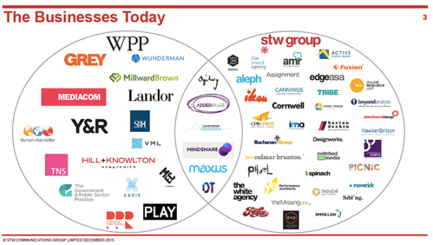 A look back at the mergers and acquisitions that created WPP - AdNews