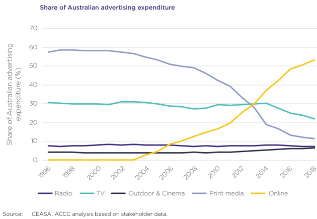 ANALYSIS: The ACCC’s ‘antiquated’ view of magazines could spark job ...