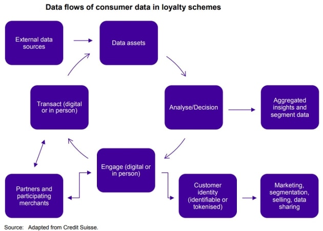 The ACCC takes aim at advertising targeting using data from loyalty ...