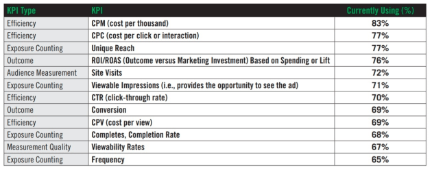 The most used ‘fake’ media KPIs - AdNews