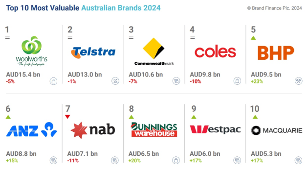 The 10 most valuable Australian brands 2024 - AdNews